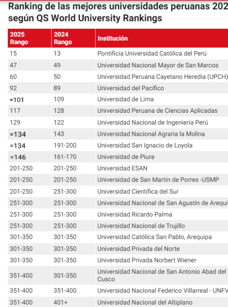 RANKING 2025: Entérese cuáles son las mejores universidades peruanas ...